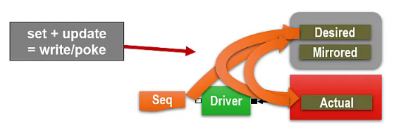 Using the Register Layer | DV Depot